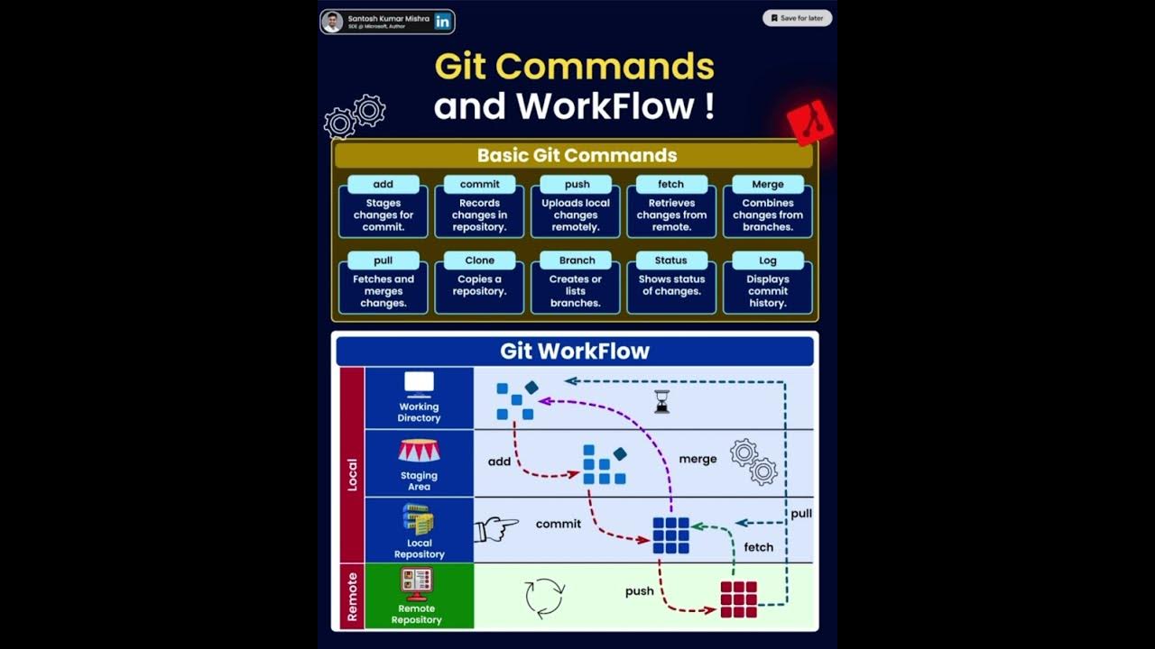 Git commands and workflow - YouTube