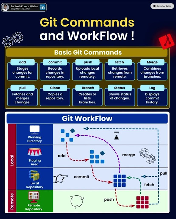 Git commands and workflow - YouTube
