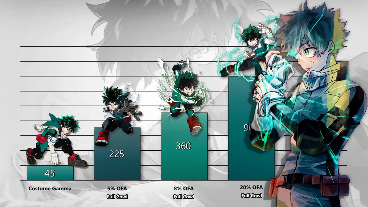 Izuku Midoriya Power Levels Evolution My Hero Academia Boku No Hero