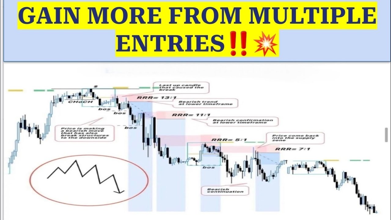 Use This Method to Multiply Your Profits on Every Trade You Take💥 💰 ...