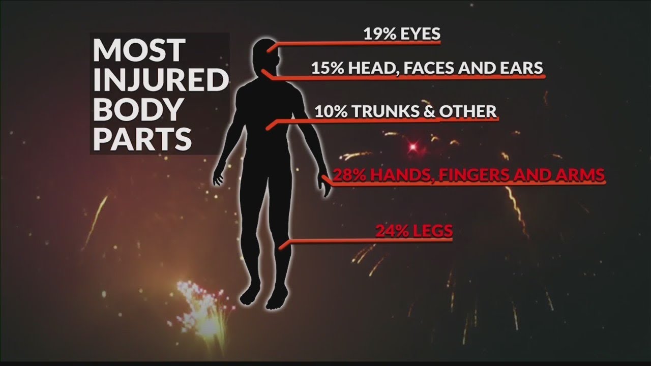 Fireworks first aid - YouTube