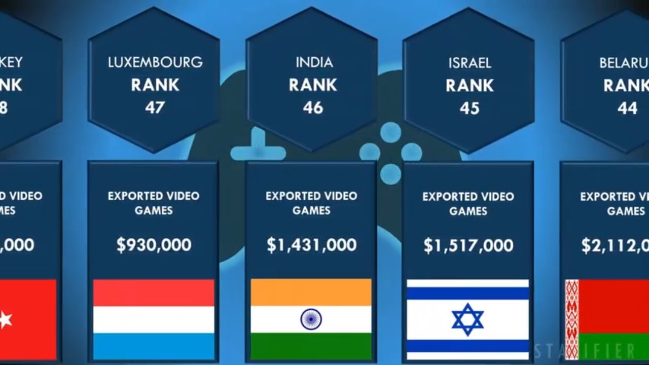 Countries with MOST Video Games Exports 2019 | top export countries ...
