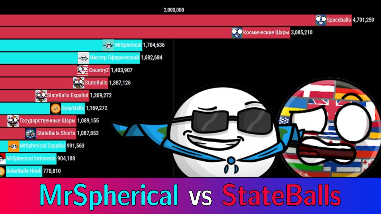 MrSpherical vs StateBalls Channels Every Day - YouTube