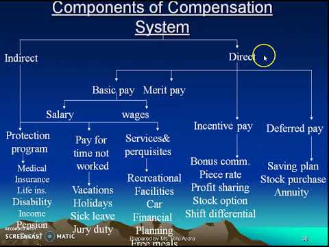 Human Resource Management-Designing a Compensation System: Part 1 - YouTube