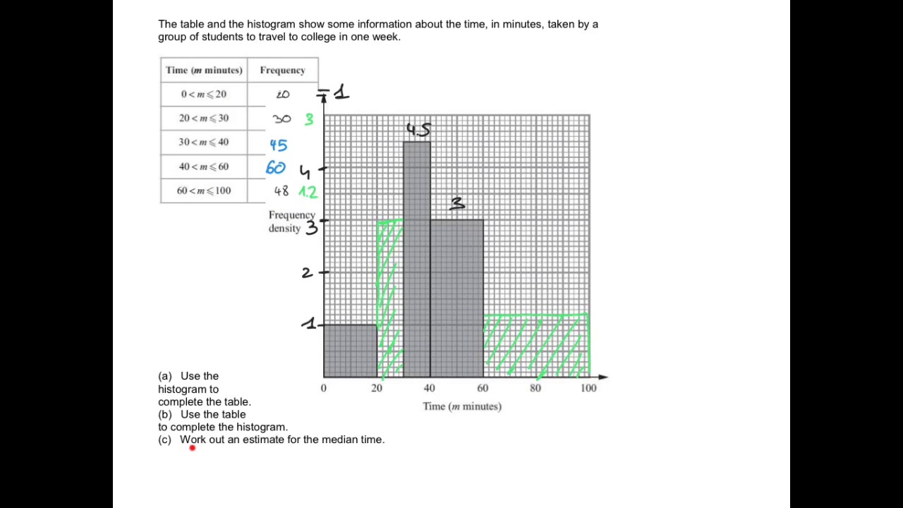 GCSE & A-Level - Complex histograms questions - YouTube