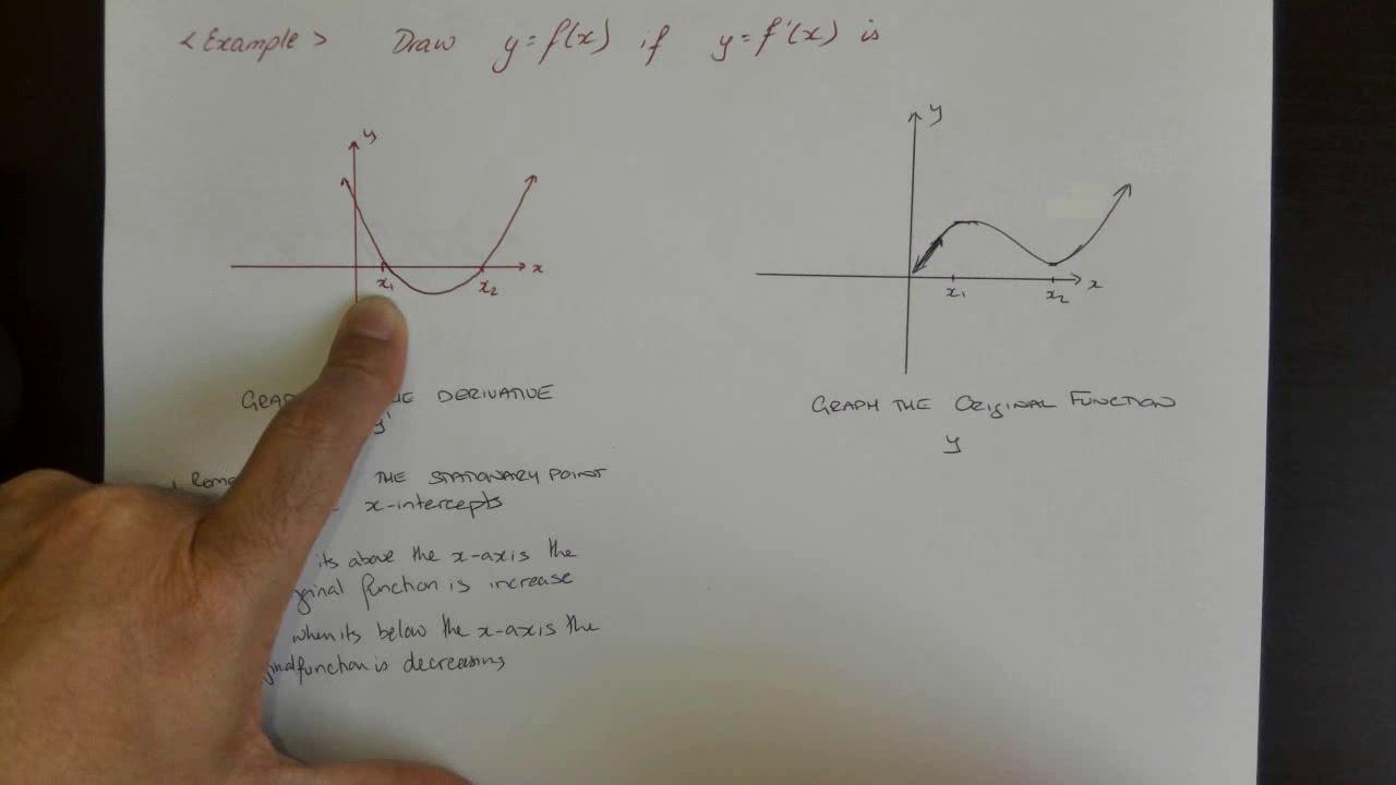 Anti Derivative Graphs - YouTube