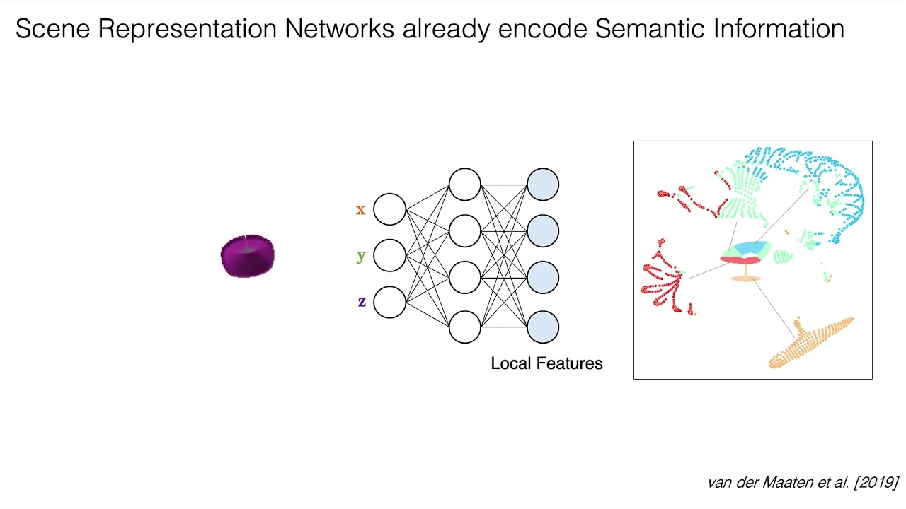 Semantic Implicit Neural Scene Representations With Semi Supervised Training 3dv 2020 Youtube