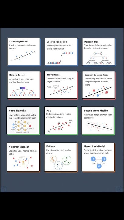 Learn Ml Algorithms Ailearning Pythonprogramming Youtube