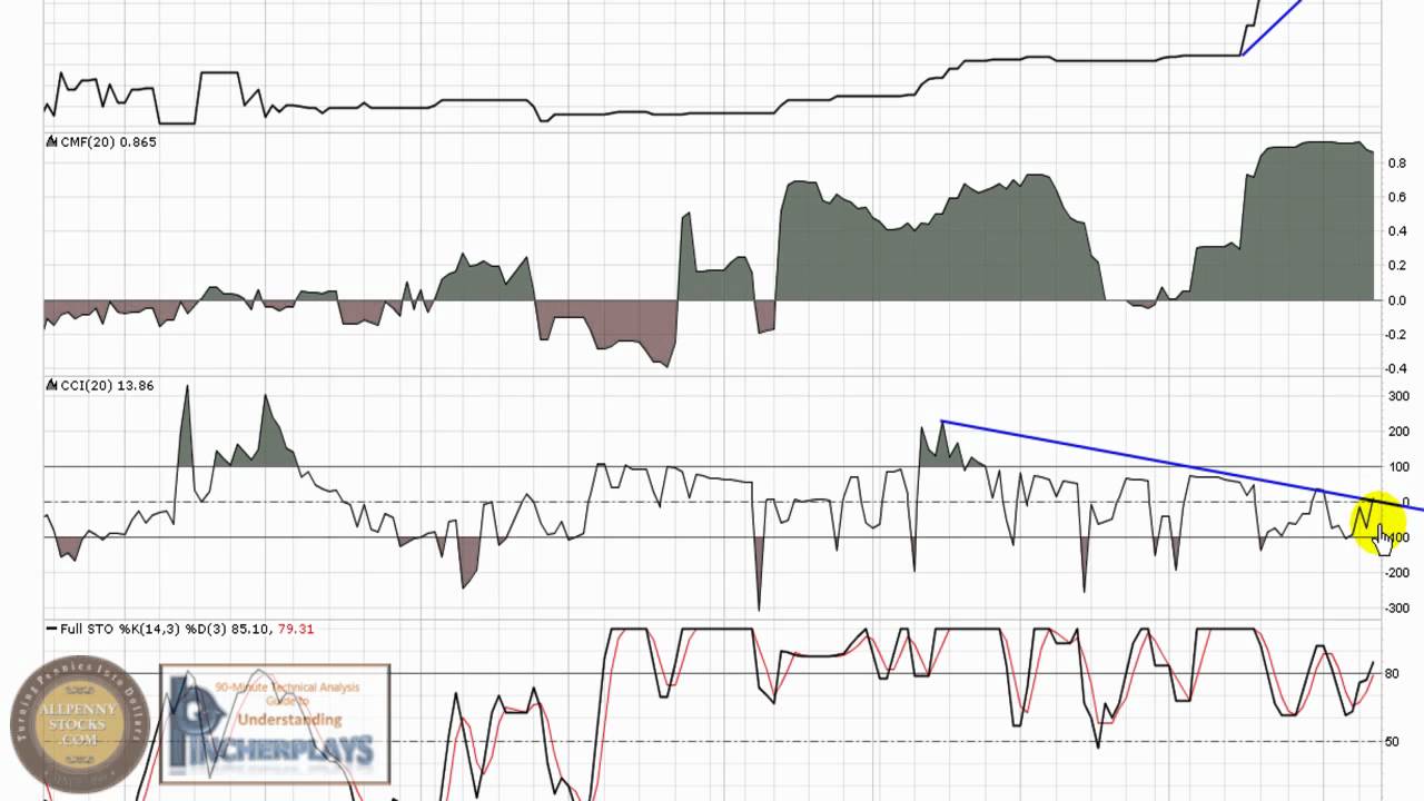 BioMedical Technology Solutions (BMTL.OB) Annotated Video Chart - YouTube