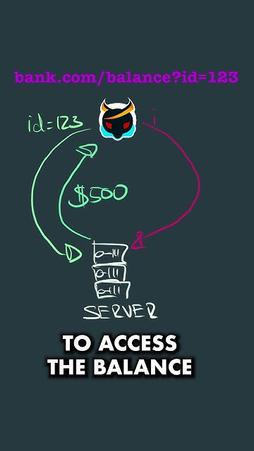 IDOR Explained - Insecure Direct Object References - YouTube