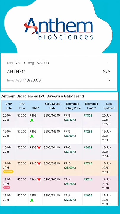 anthem biosciences IPO listing Gain | anthem biosciences IPO listing strategy | anthem ...