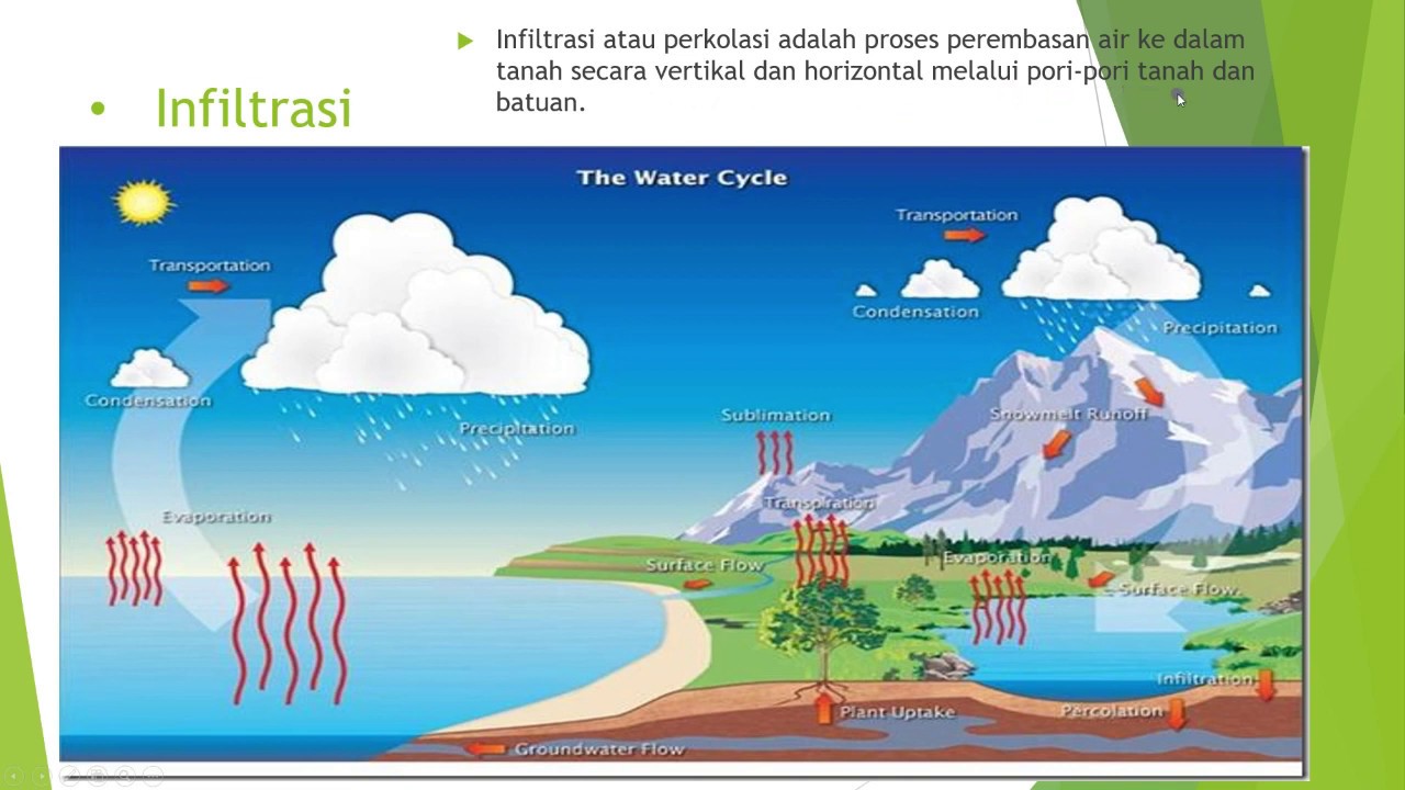 SIKLUS HIDROLOGI PADA HIDROSFER, MATERI GEOGRAFI KELAS X IIS - YouTube