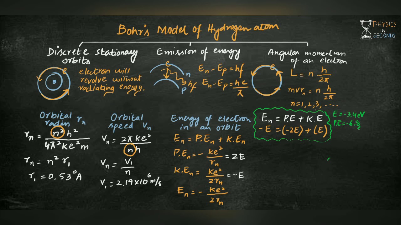 Bohr's Model of Hydrogen Atom - YouTube
