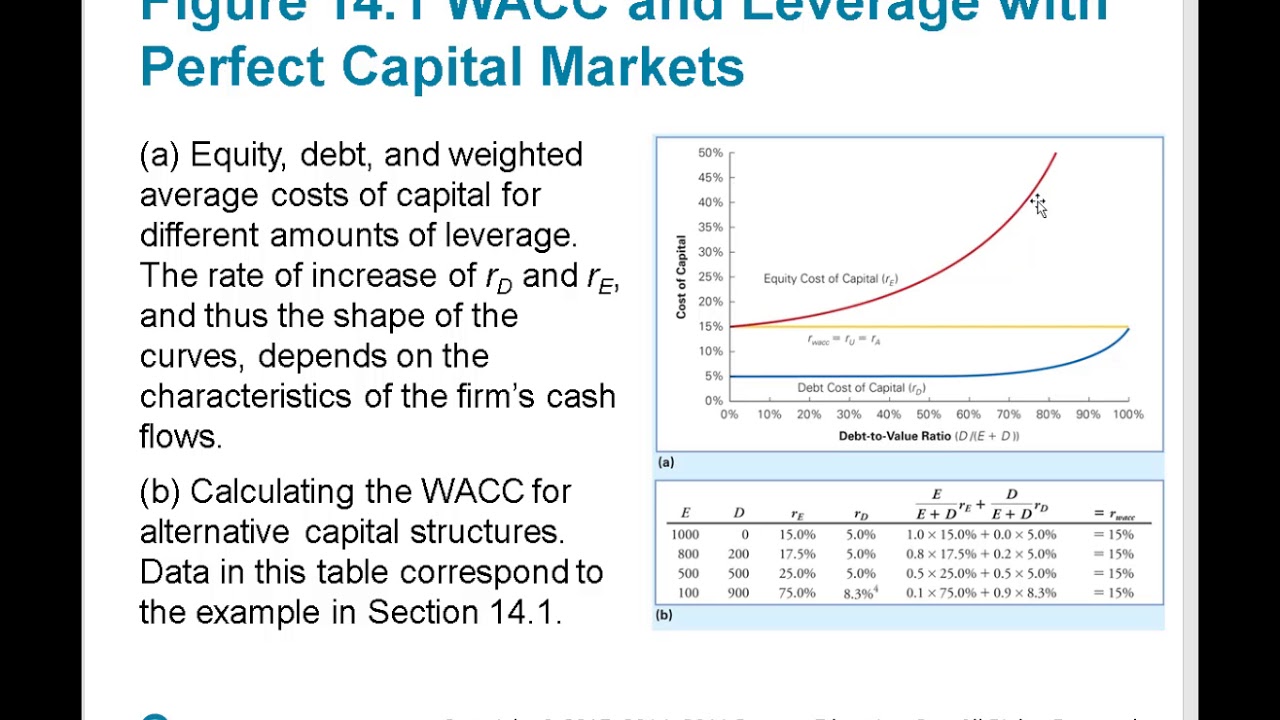 Capital Structure in a perfect capital market PT3 - YouTube