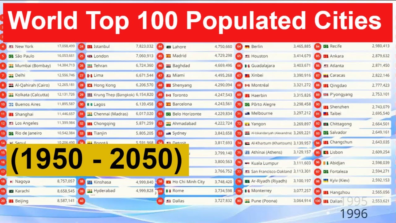 World Top 100 Populated Cities (1950 - 2050) Largest Urban Areas in the ...