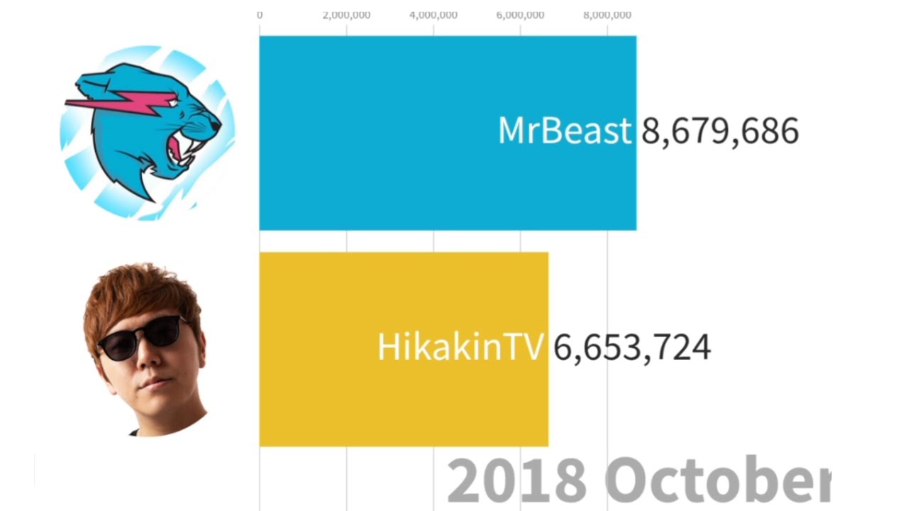 【2011～2026】HikakinTV Vs ミスタービースト チャンネル登録者推移 Future+（リメイク版）#mrbeast # ...