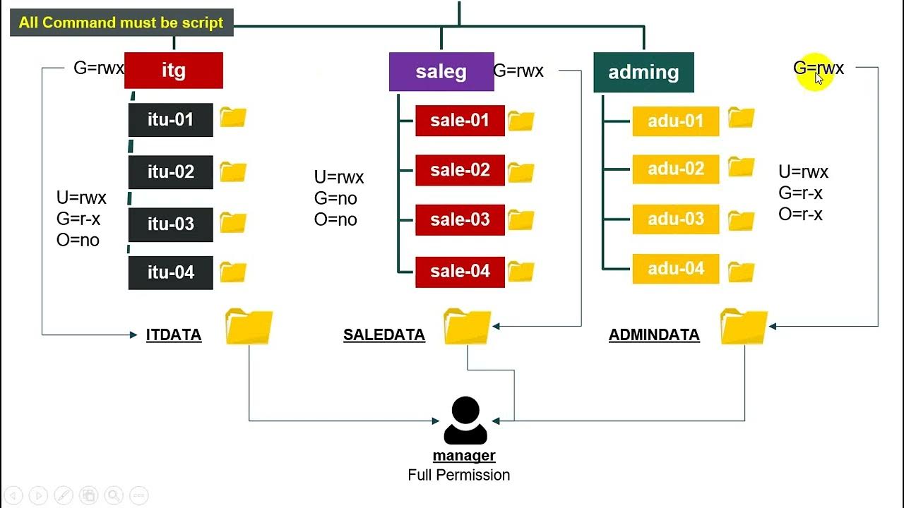 SU2 User And Group - YouTube