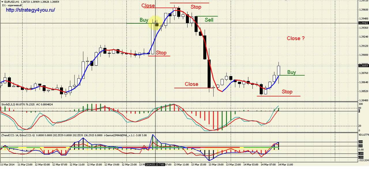 Смотреть Безпроигрышная Стратегия Торговли На Forex C Заработком От 100 ...