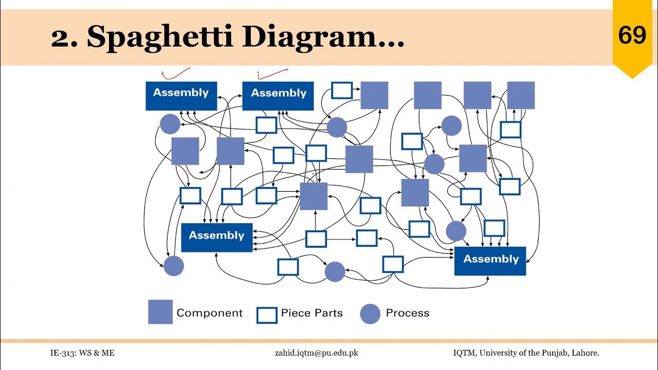 02_02_P11 Spaghetti Diagram - YouTube
