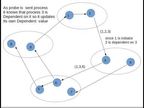 Edge chasing -distributed deadlock detection algorithm - YouTube