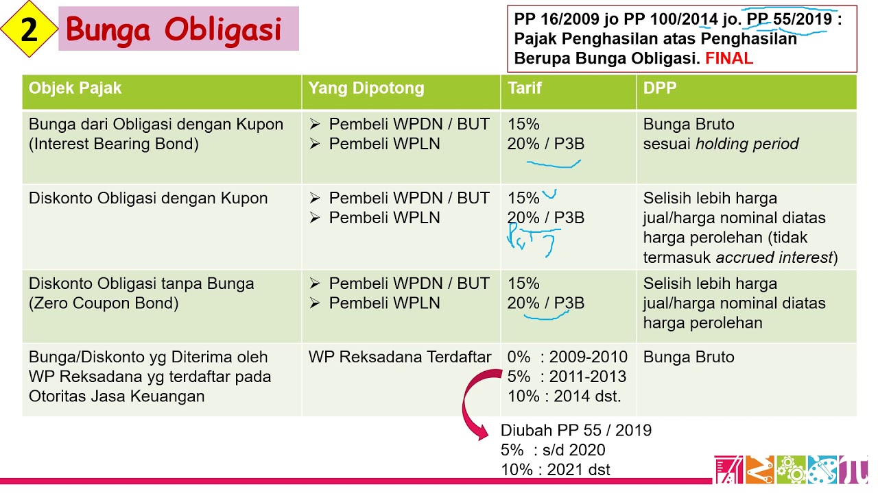 3 Objek & Tarif PPh Pasal 4 ayat 2 beserta Contoh (1 of 4) - YouTube
