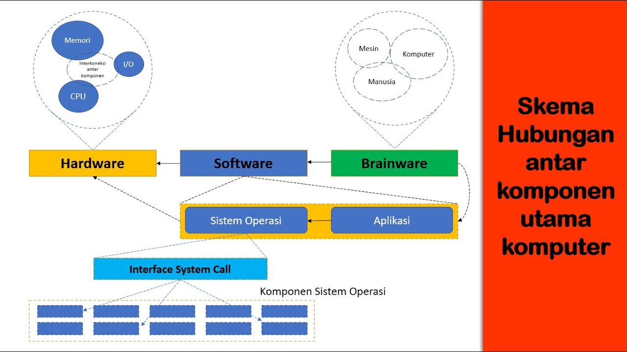 Dasar Sistem Komputer - YouTube