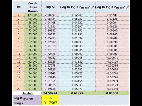 CURAH HUJAN RENCANA METODE LOG PEARSON III - YouTube