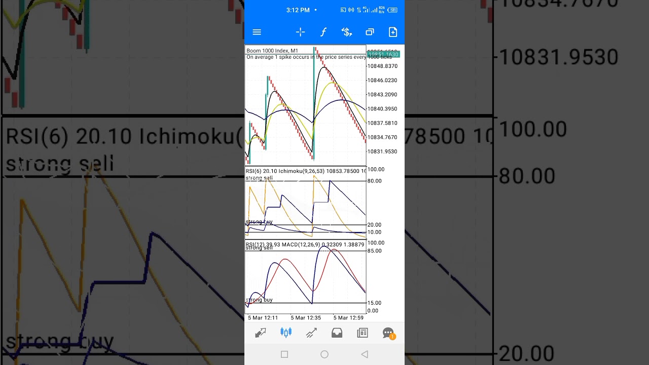 Boom and Crash Candle sticks scalping strategy 2021 - YouTube