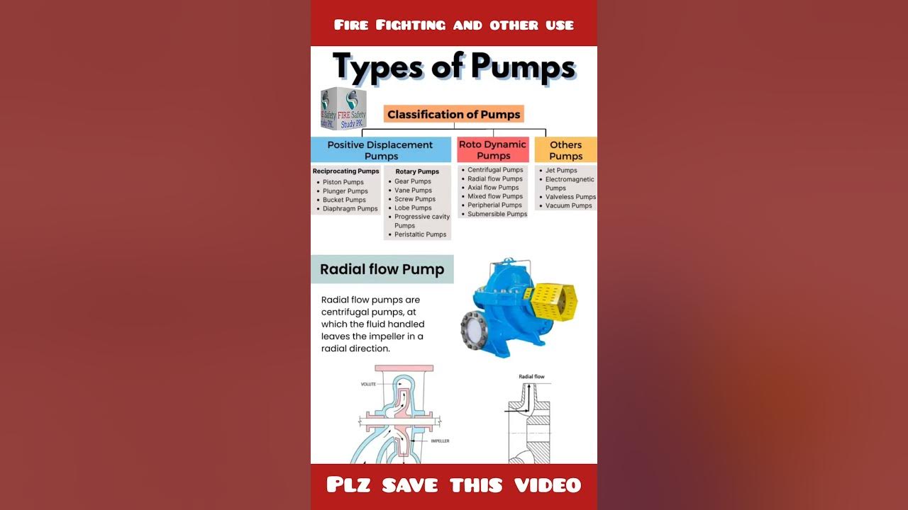 Fire Fighting Pumps ||Types of Pump || Classification of Pumps.#Pump_types - YouTube