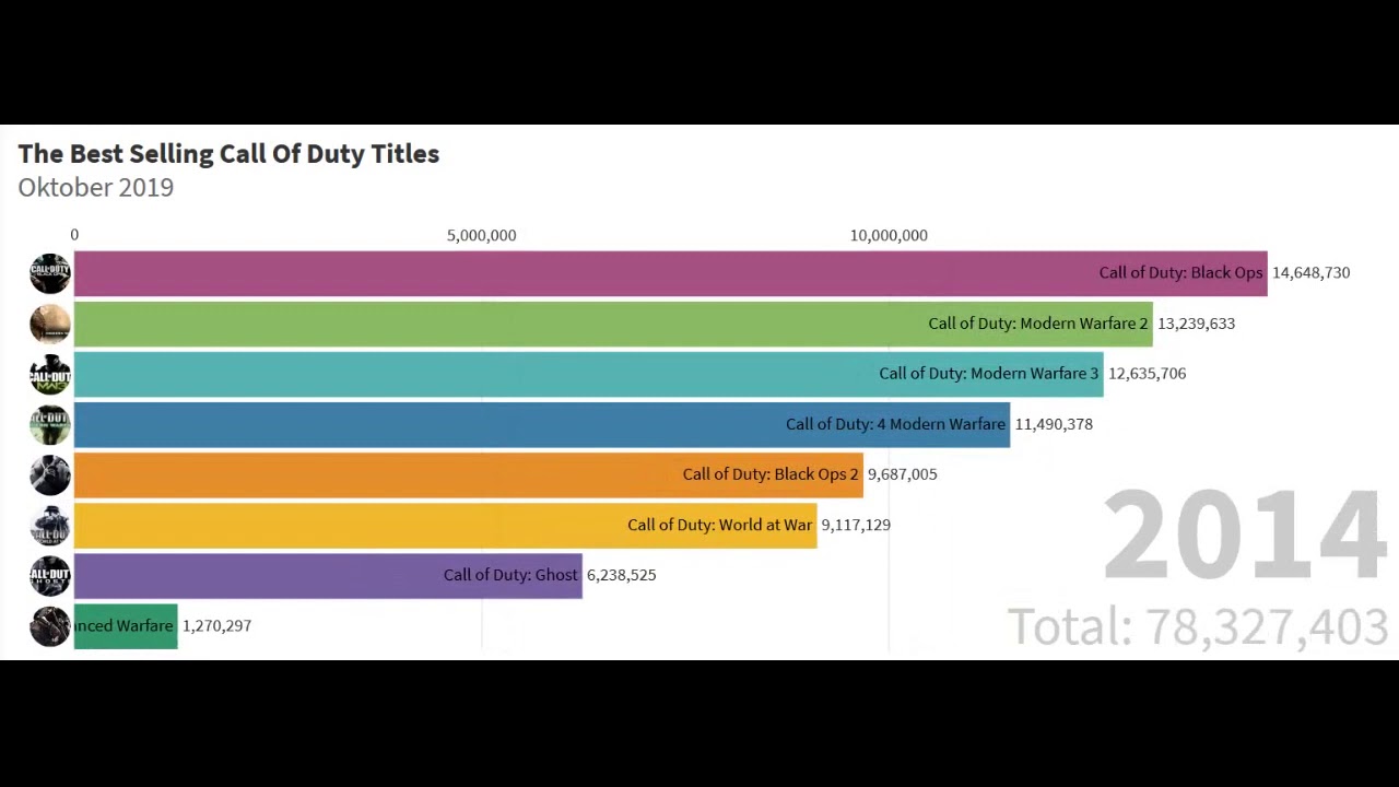Call Of Duty - The Best Selling Titles - YouTube