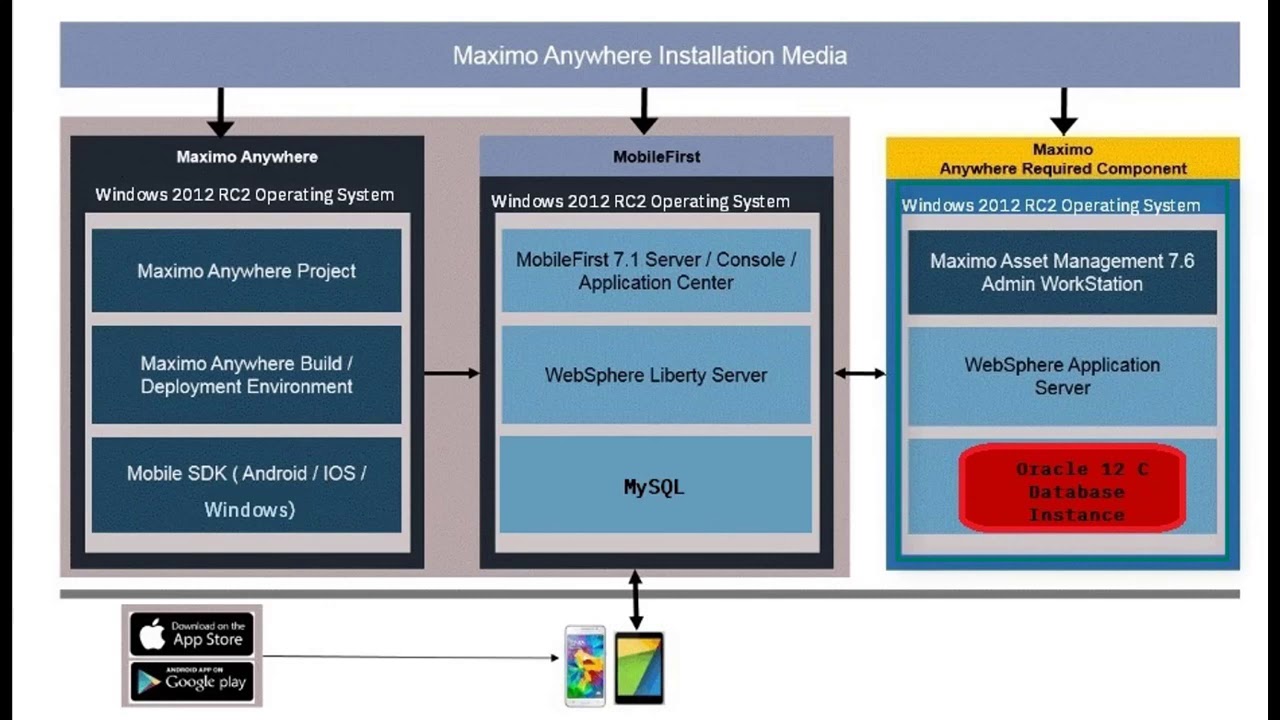 1. IBM Maximo Anywhere 7.6.3 Installation overview - YouTube