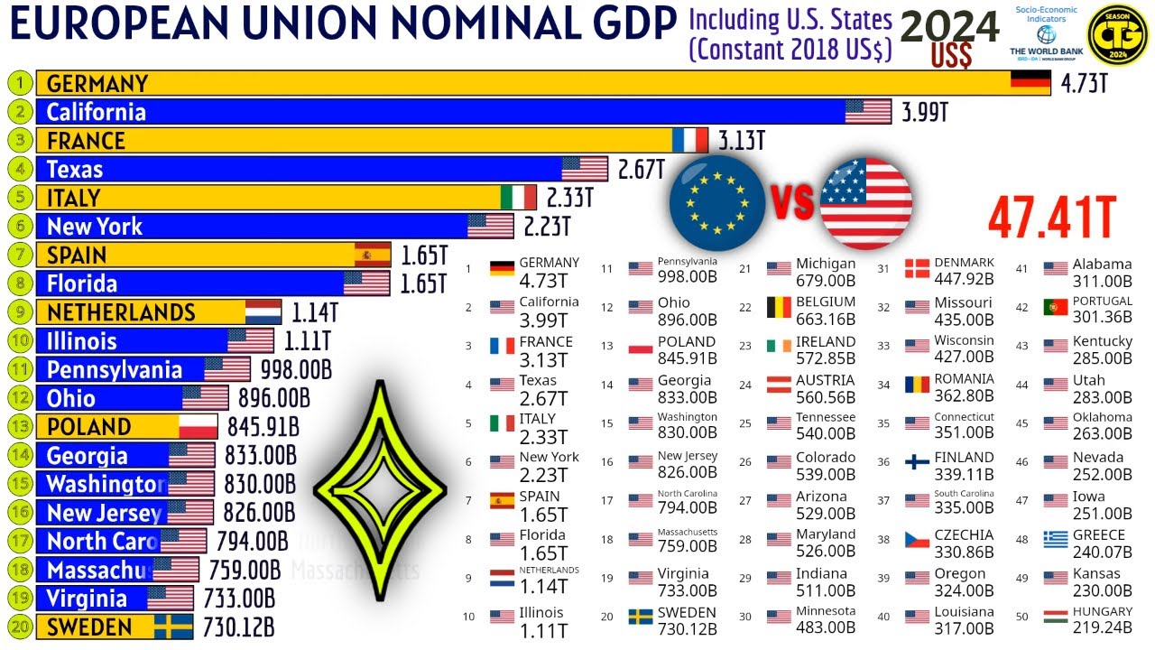 European Union vs U.S. States by Nominal GDP (US$) - YouTube