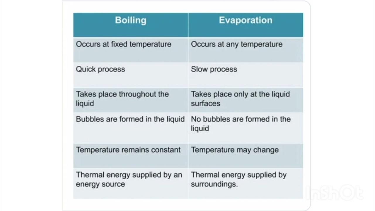 DIFFERENCE BETWEEN BOILING AND EVAPORATION #science #boilingpoint #evaporation - YouTube