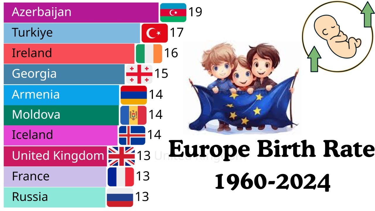 Europe’s Birth Rate from 1960 to 2023: Crude per 1,000 people - YouTube