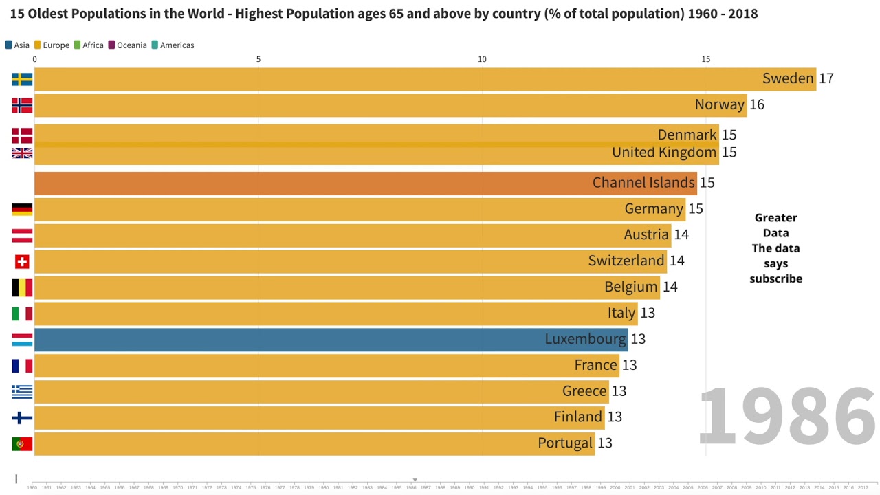 15 Oldest Populations - Highest Population ages 65 and above (% of ...