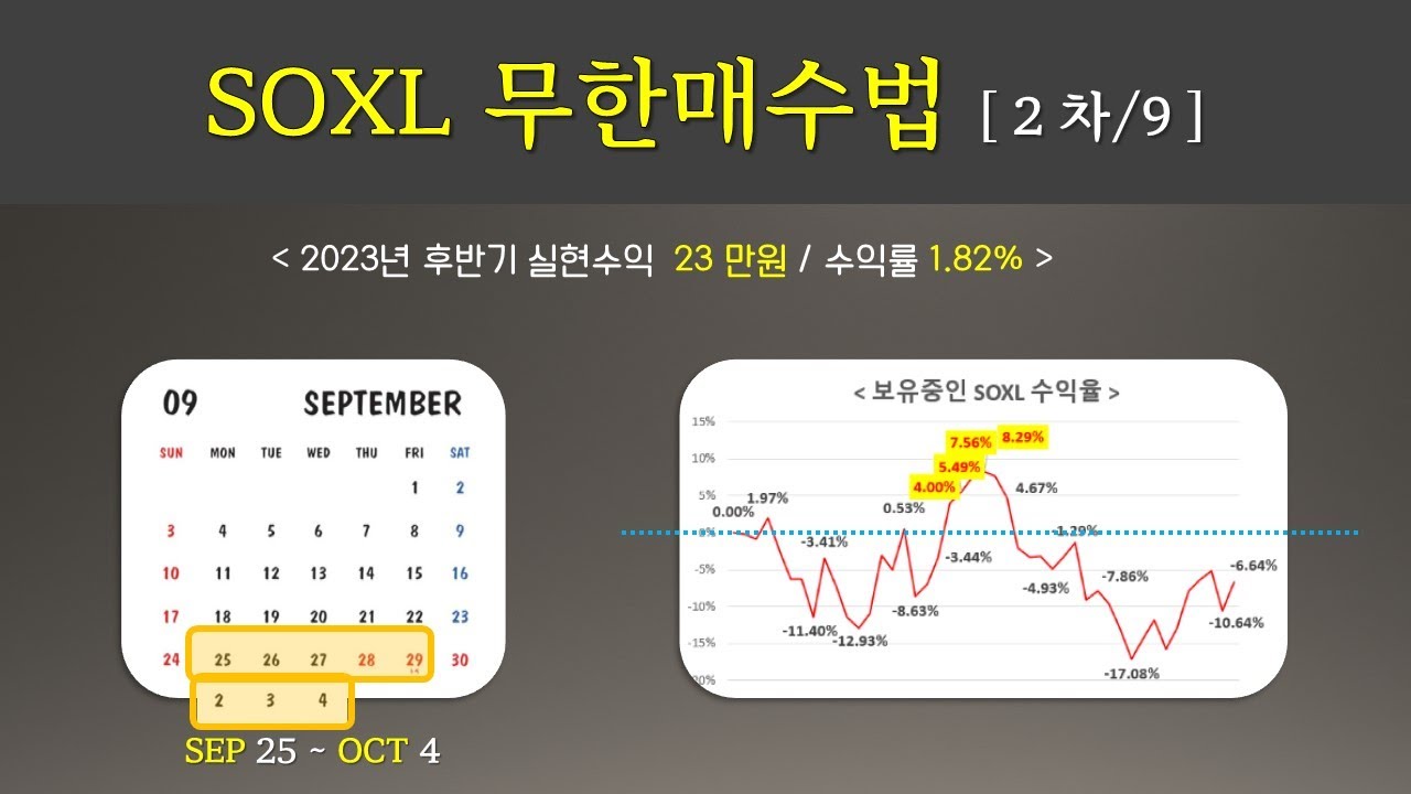 SOXL 소액 무한매수법 연재 2023년 2차 9번째 - YouTube