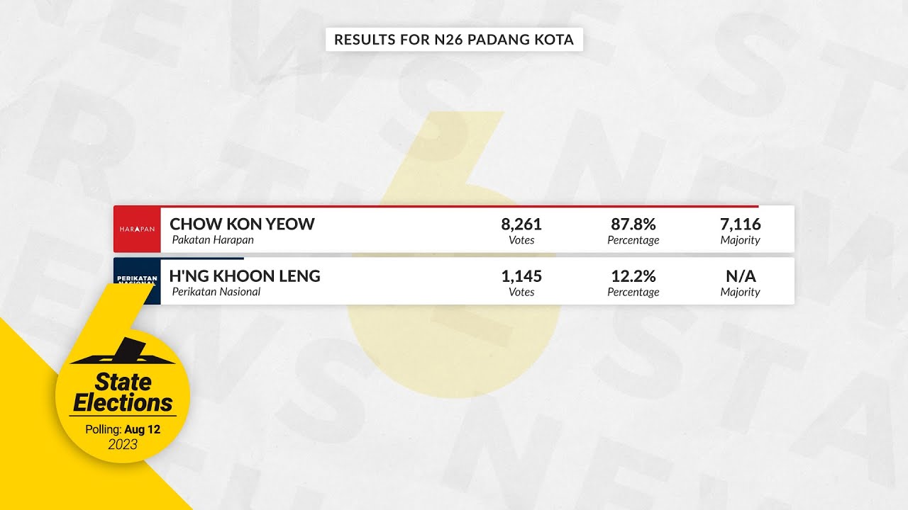 OFFICAL: Penang Chief Minister Chow retains Padang Kota seat - YouTube