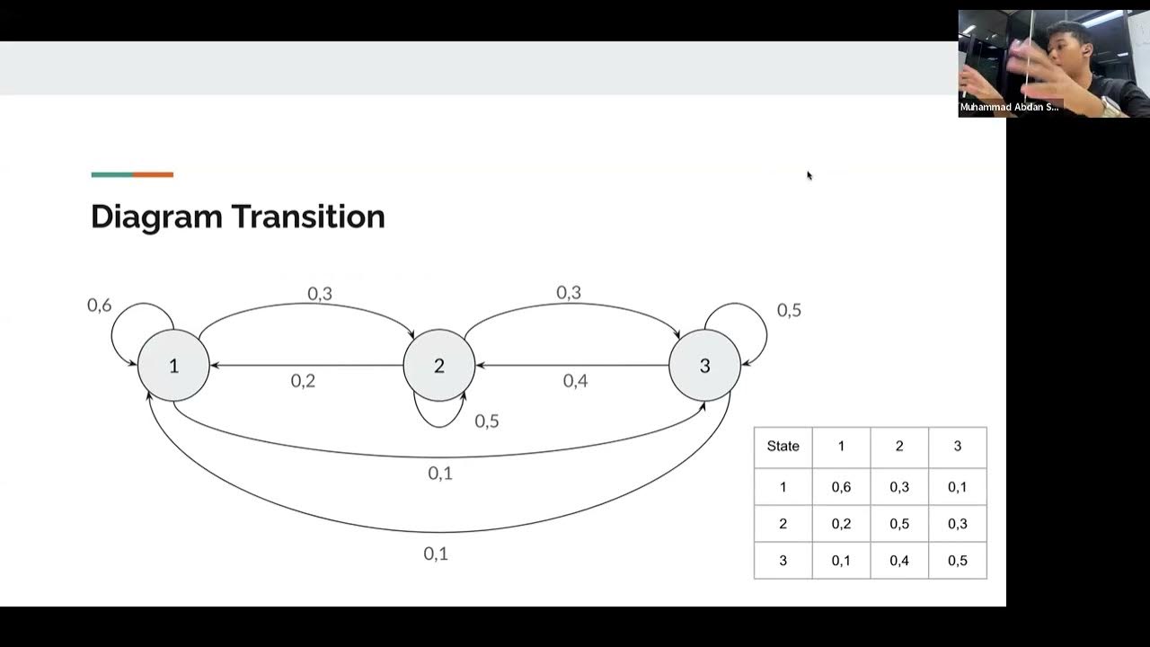 Penjelasan Markov Chain dalam Stochastic - YouTube