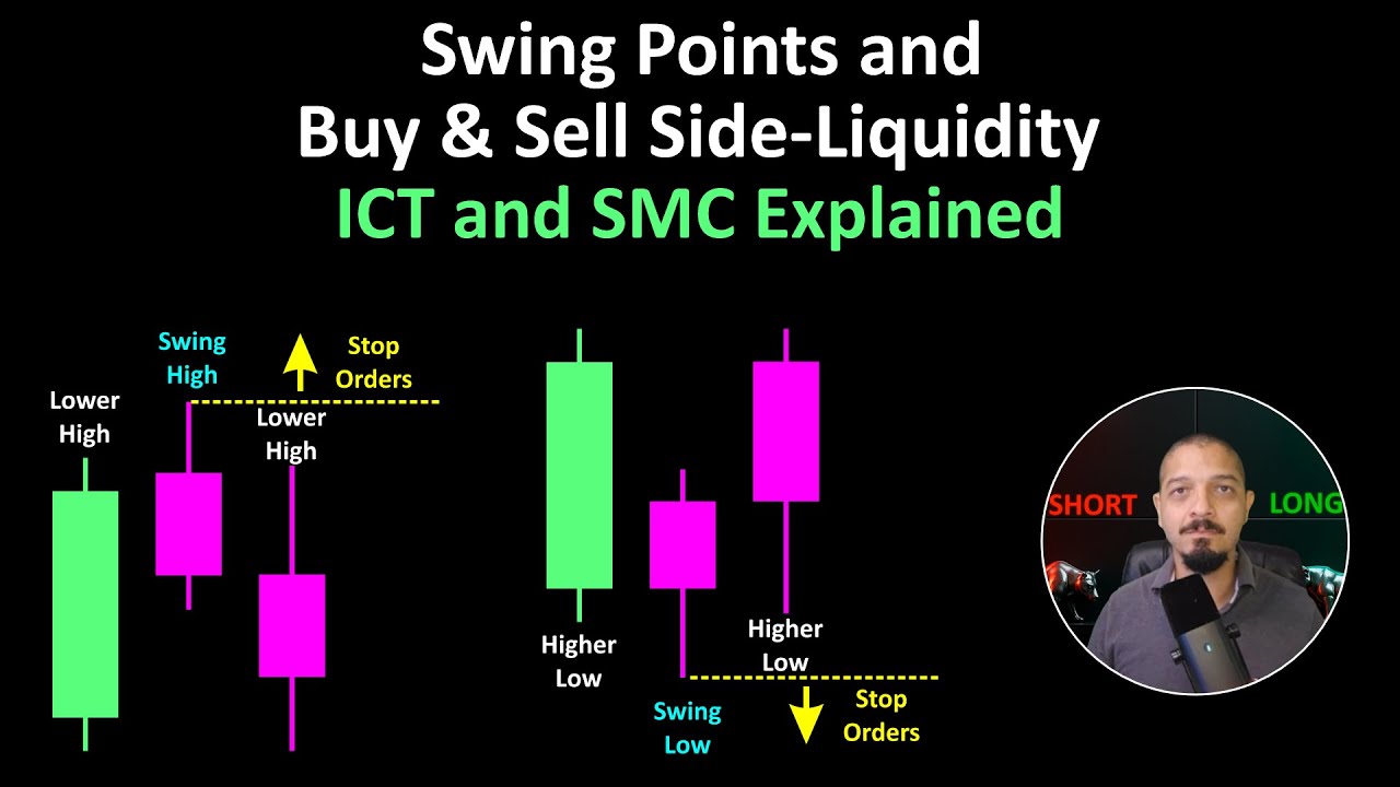 Swing Points and Buy Side and Sell Side Liquidity Explained: How ...