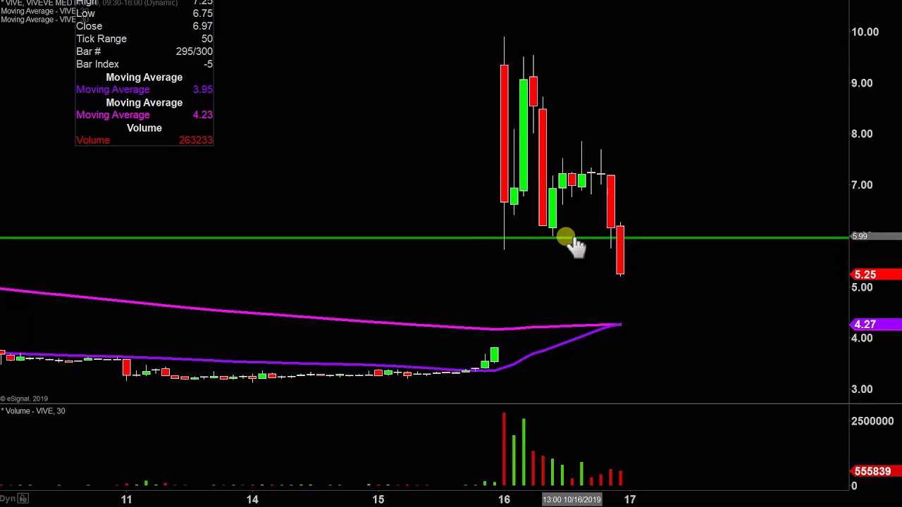 Viveve Medical, Inc. - VIVE Stock Chart Technical Analysis for 10-16 ...