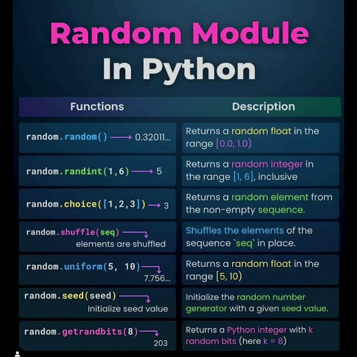 Random Module In Python With Example And Explanation Coding Phython Pythonprogramming Youtube