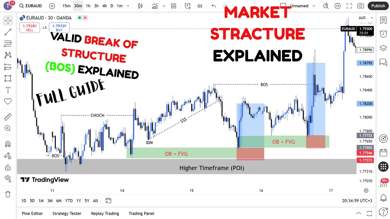 Valid Break of Structure (BOS) Explained – SMC Concepts Trading Guide ...