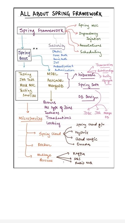 Spring framework of Java #java #spring #framework #roadmap # ...