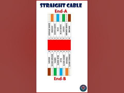 Ethernet cable color code | LAN Cable color coding | 1-Minute video ...