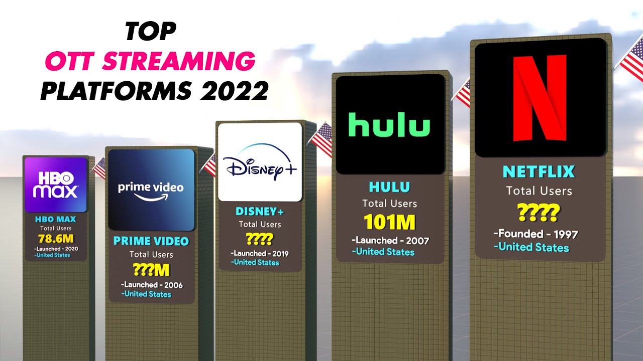 Top OTT Streaming Platforms by Number of Users | Video Streaming ...