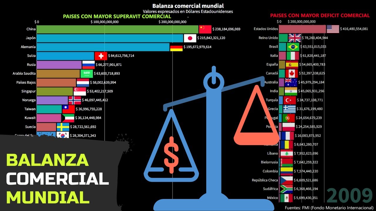 Balanza Comercial Mundial | Países con el MAYOR Déficit y Superávit ...
