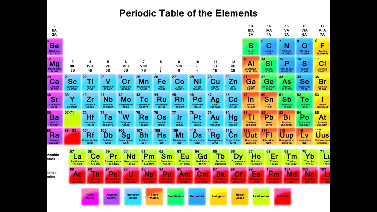 Learning Periodic Table made easy | Easy Periodic Table |आवर्त सारणी ...