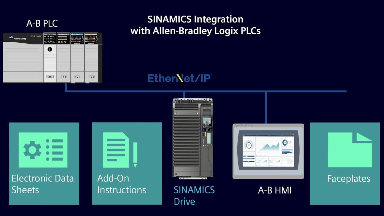 Siemens How2Drive - Adding SINAMICS Drives to an EtherNet/IP Network ...