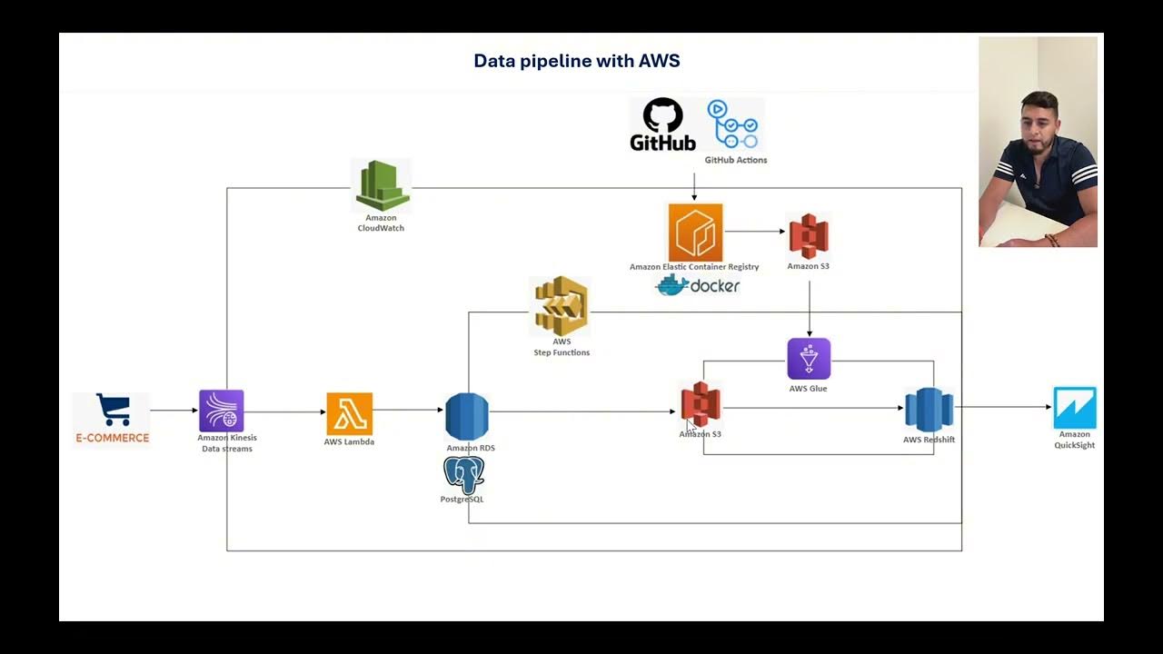 AWS Data Pipeline with Best Practices: Real-Time Event Processing and ...