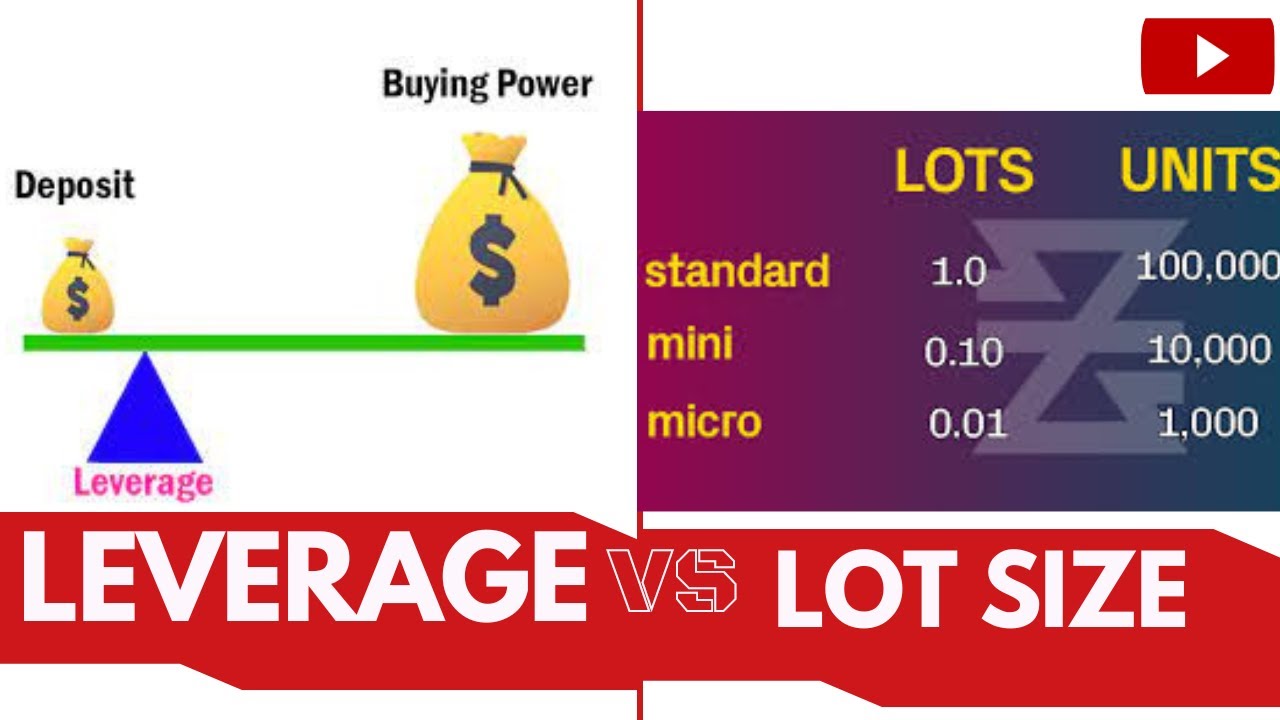 Leverage, Lot size and SPread In Forex Market-Trading - YouTube